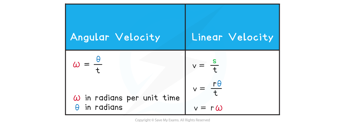 Angular Velocity Equation Time How To Get Radius Of Trail With