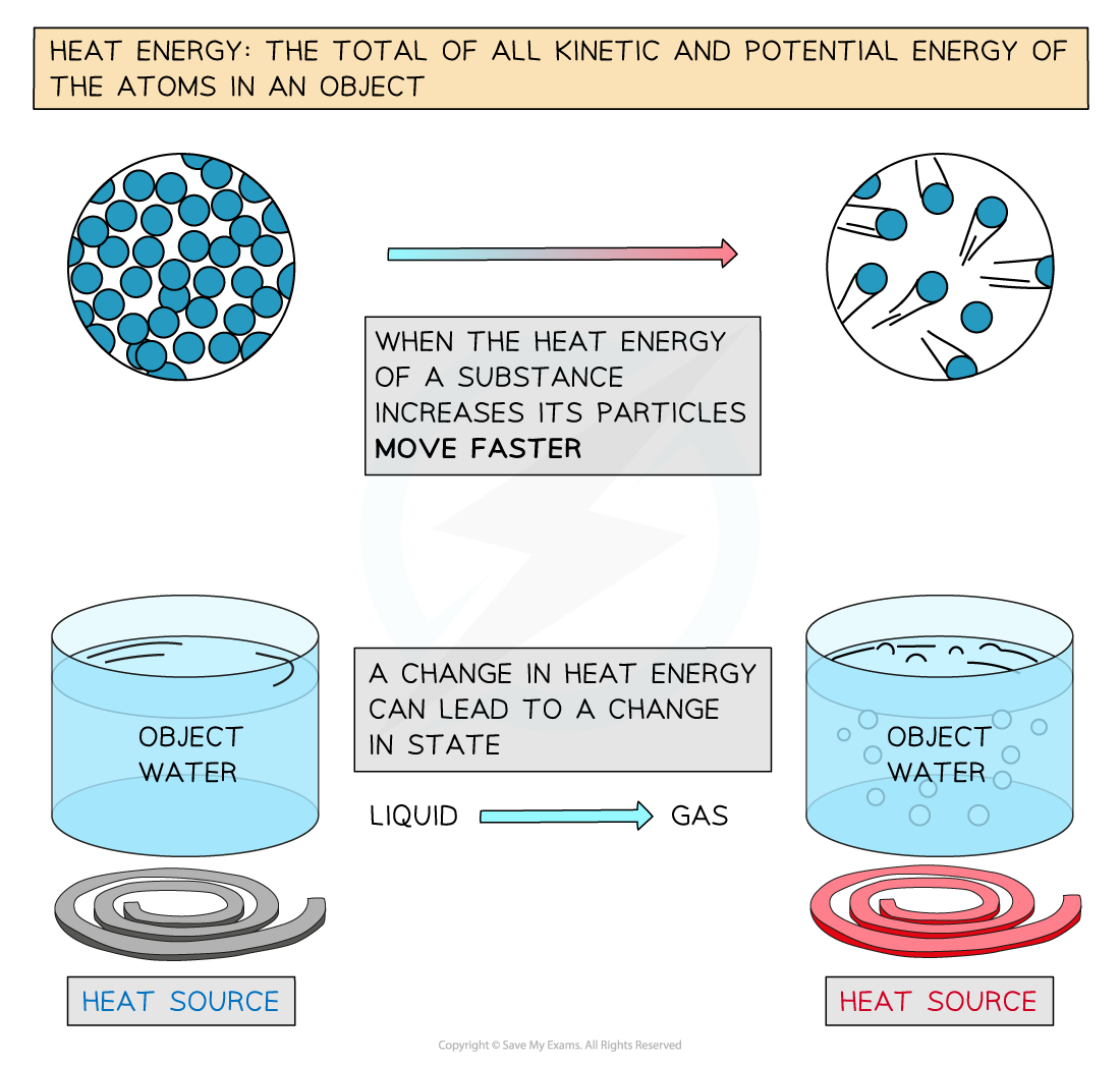 Thermal Energy Examples