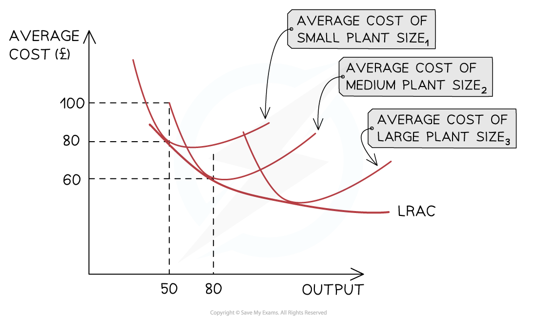 Short Run Average Cost Curve The Figure Given Below Shows Three Short