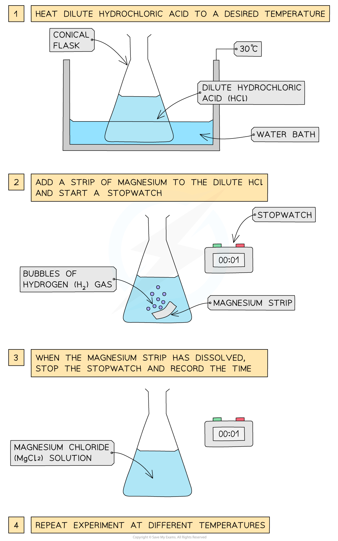 Investigation On The Effect Of Temperature On The Rate Of