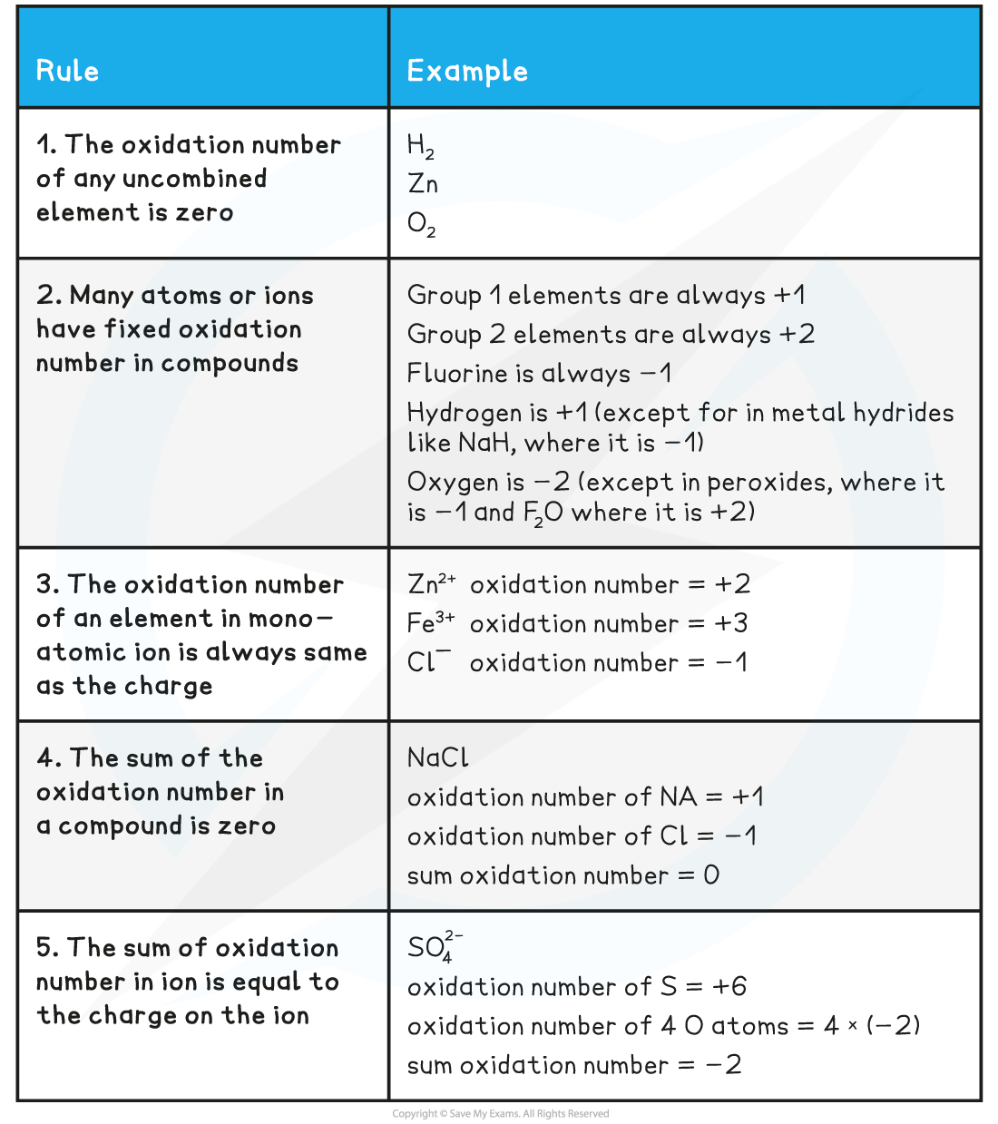 Oxidation And Reduction Introduction To Redox Reactions Oxidation And
