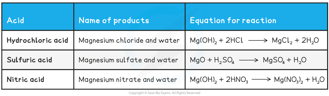Acid Base Reaction Equation