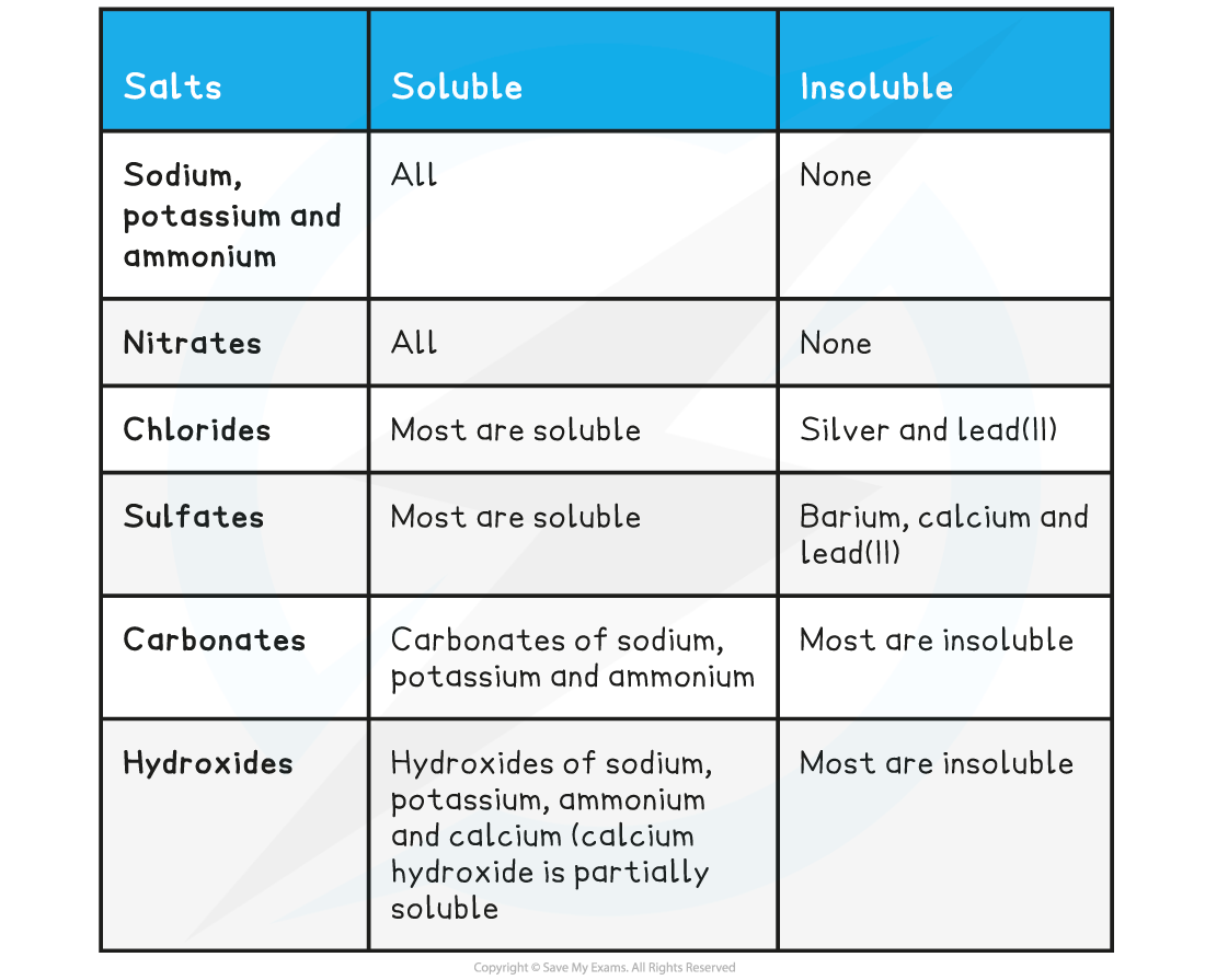 Solubility Table Of Salts