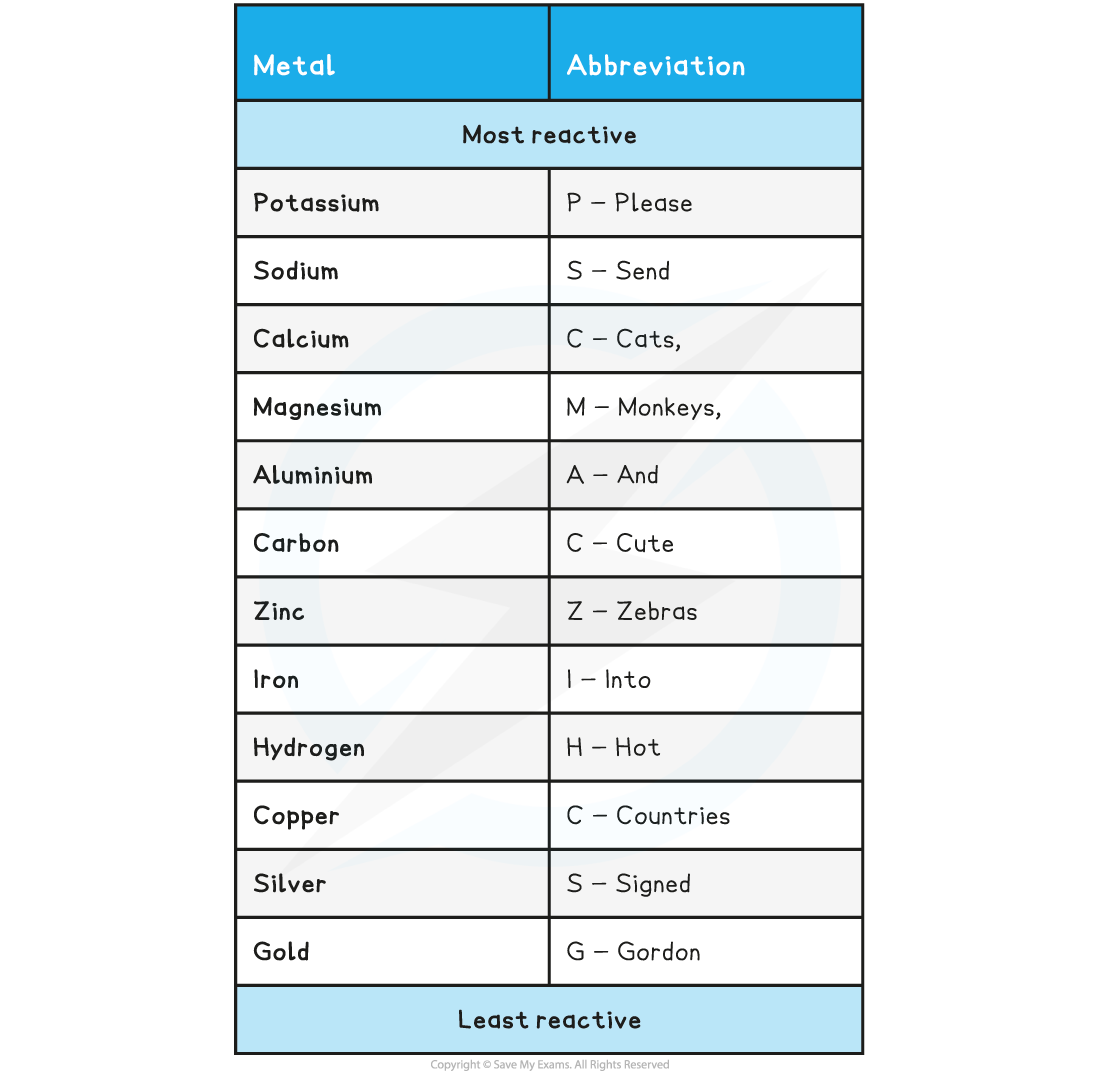 What Is Reactivity Series How Does The Reactivity Series Of Metals ...