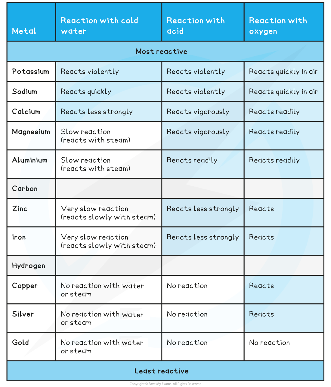 Reactivity Series IB Chemistry On Redox, Reactivity Series And