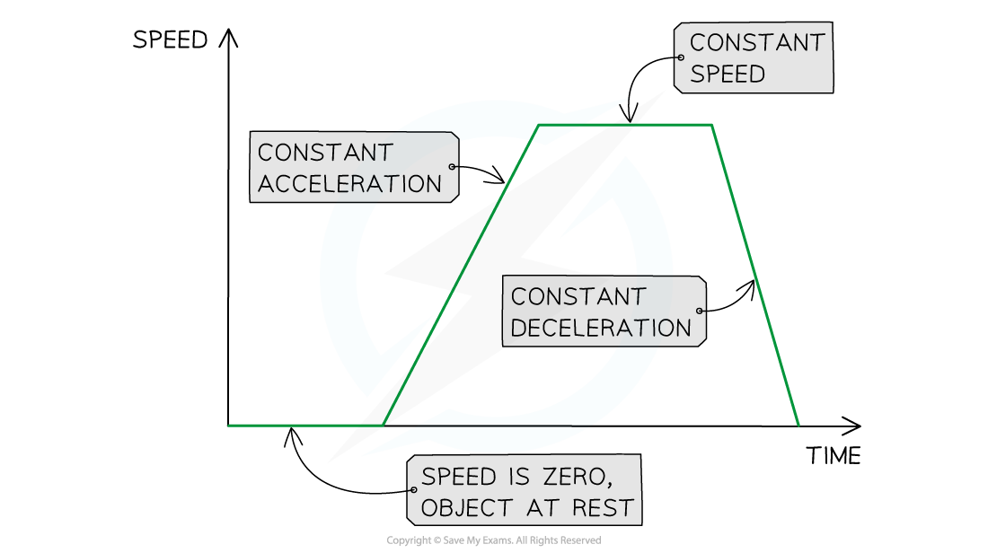 Speed Vs Time Graph Constant Speed
