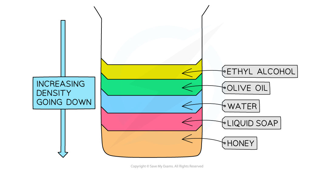 Density Model Sink Or Float Floating And Sinking IGCSE Physics