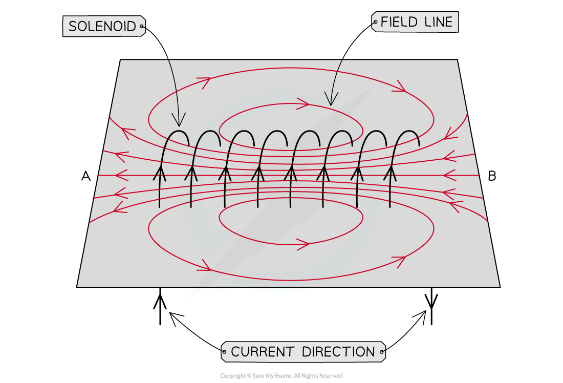 Magnetic Field Around A Wire Iron Filings Magnetic Field Of A Wire