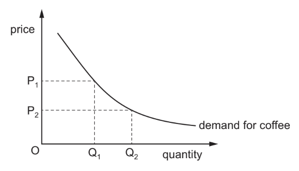 Supply And Demand Curves Tutor2u