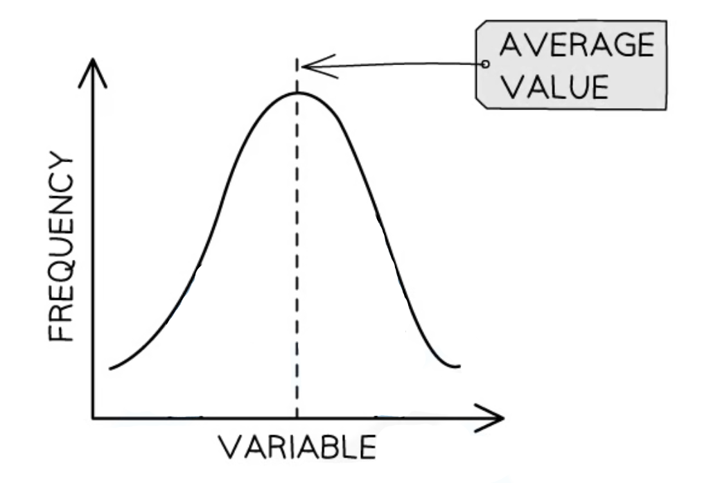 Normal Curve Psychology