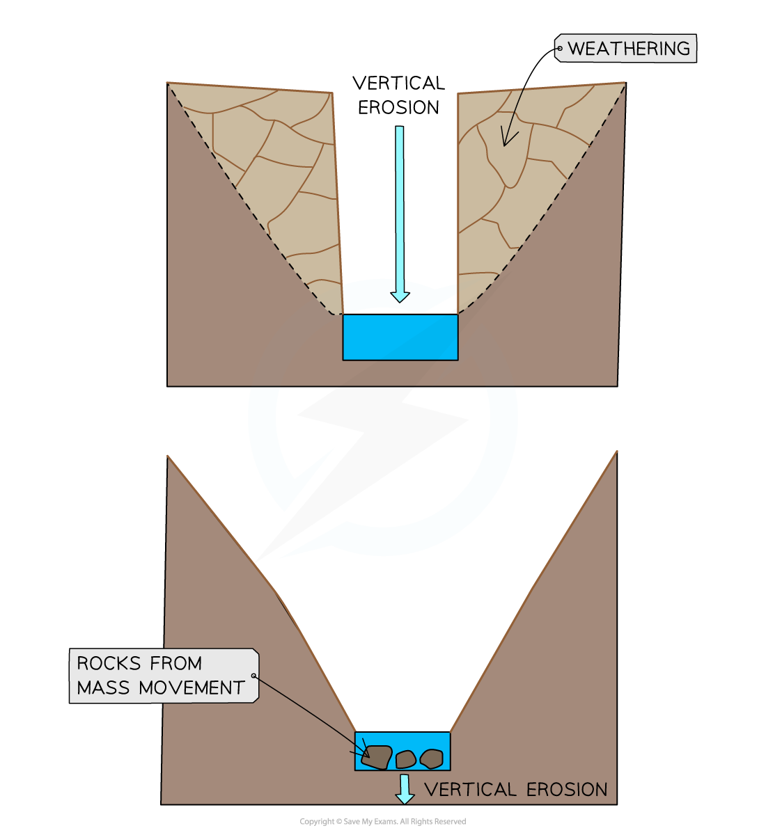 V Shaped Valley Diagram The Himalayan Mountains Are Tectonic In