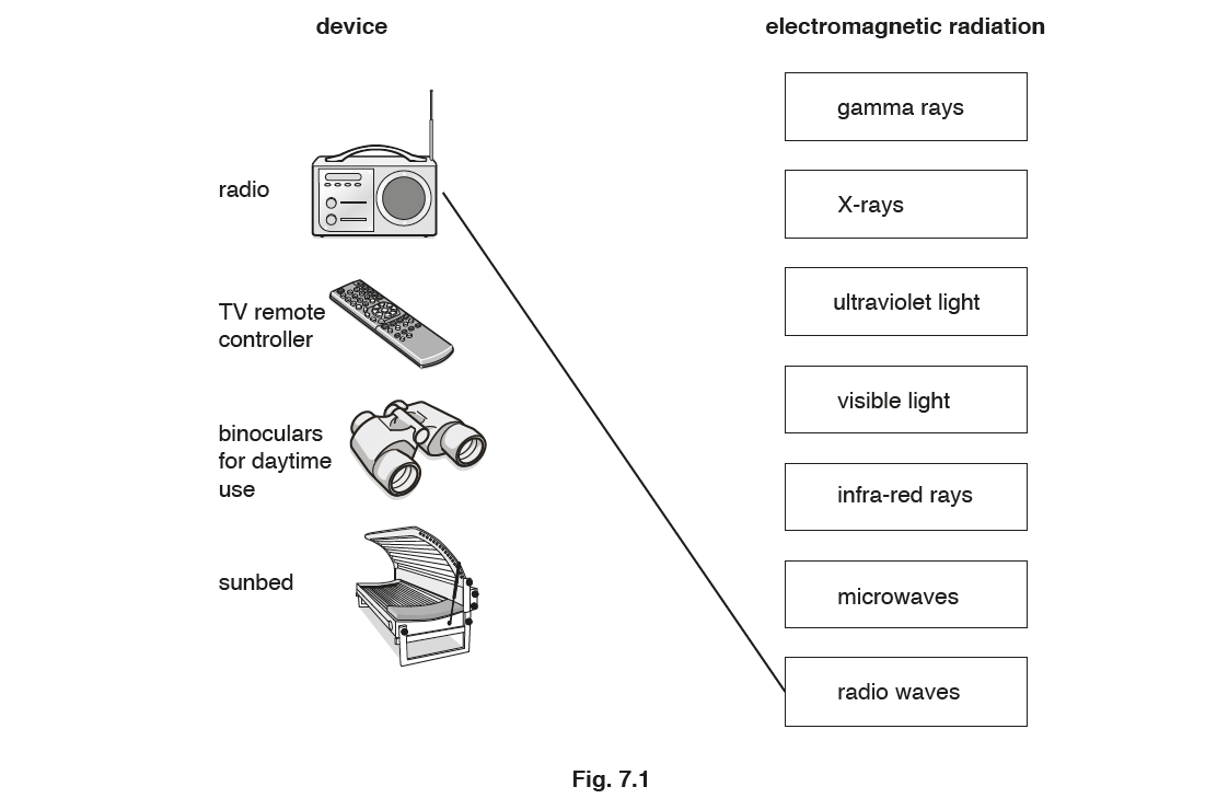 Items That Use Radio Waves