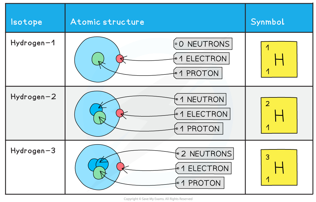 Hydrogen Atomic Structure Optimizing Hydrogen Fuel Cells By