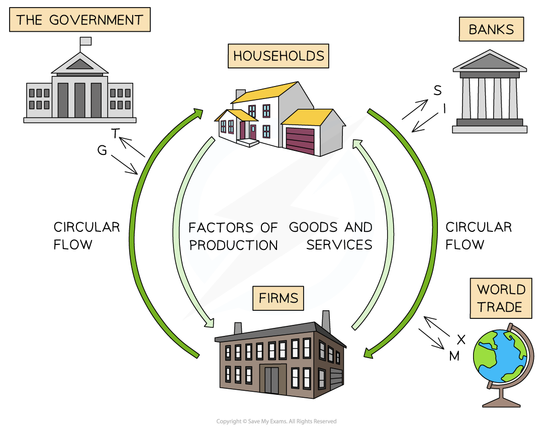 National Income Flow Chart Circular Flow In GDP Interaction With Other