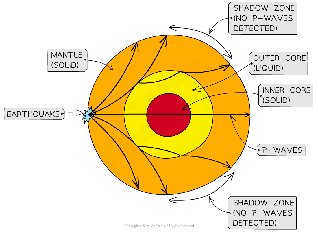 Primary Waves Diagram