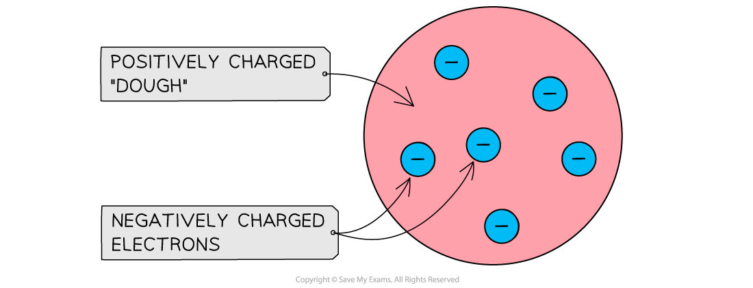 Jj Thomson Atomic Theory Plum Pudding Model Thomson's Model Of Atoms