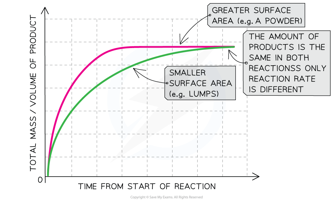 Surface Area Chemistry