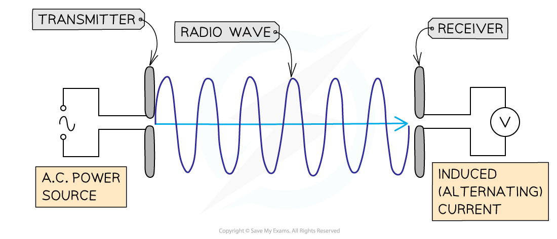 Radio Wavelength Diagram