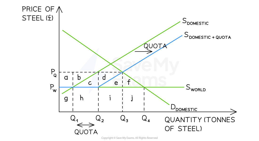 Quota Diagram Ib Economics 4 Keys To Trade And Tariff Graphs