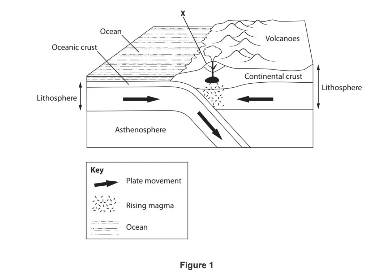 Convergent Plate Boundaries Diagram