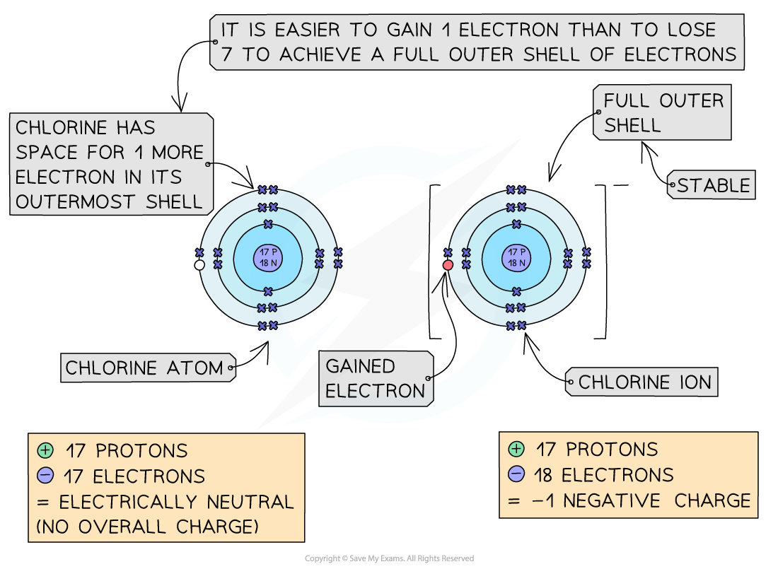 Chemistry Bonding Worksheet Gcse Covalent Bonding Tiles | 14–16