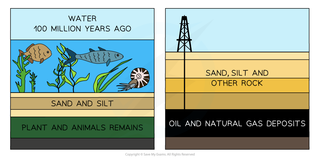 Petroleum Formation Diagram Oil And Natural Gas Formation | EARTH 109