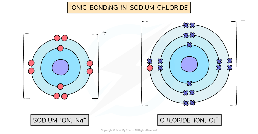 Gcse Chemistry Where Do The Ions Come From In The Unit 6: Chemical