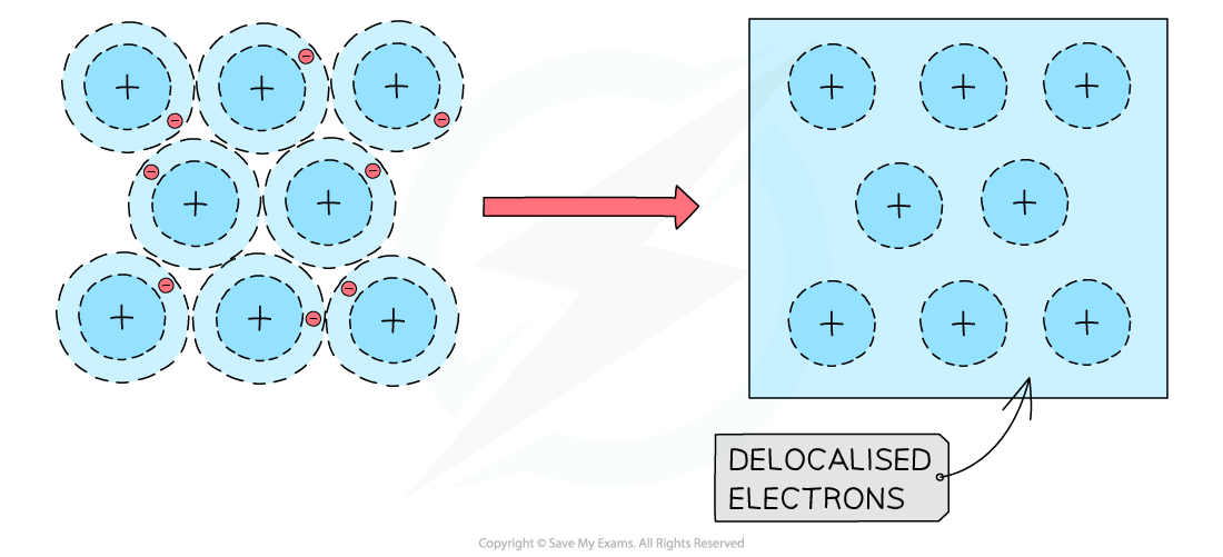 Metallic Bonding Diagram METALLIC BONDING SOLIDS AND MODERN