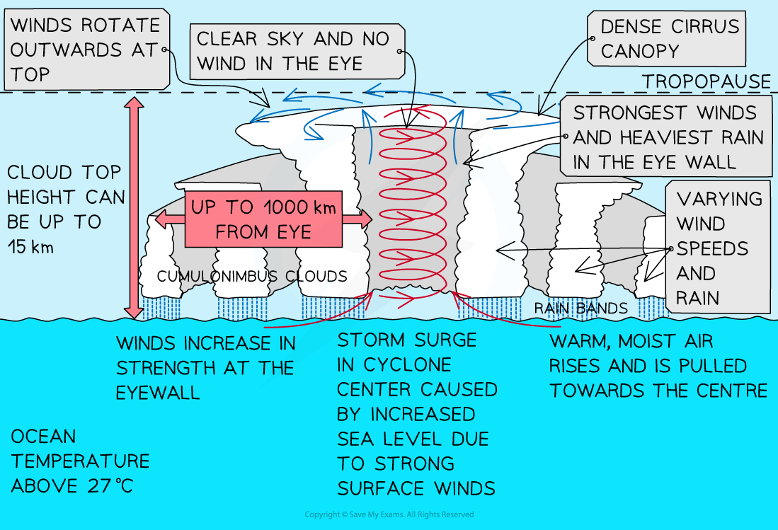 Structure Of Cyclones Full Article: Tropical Cyclones