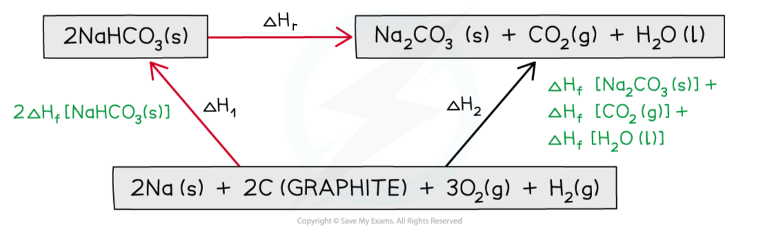 Enthalpy Change Enthalpy Chemical Energy Higher Chemistry Revision