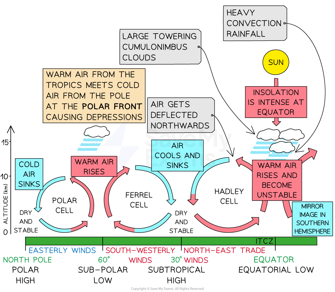 Water Cycle Summary What Is It A Level Geography Revision Notes