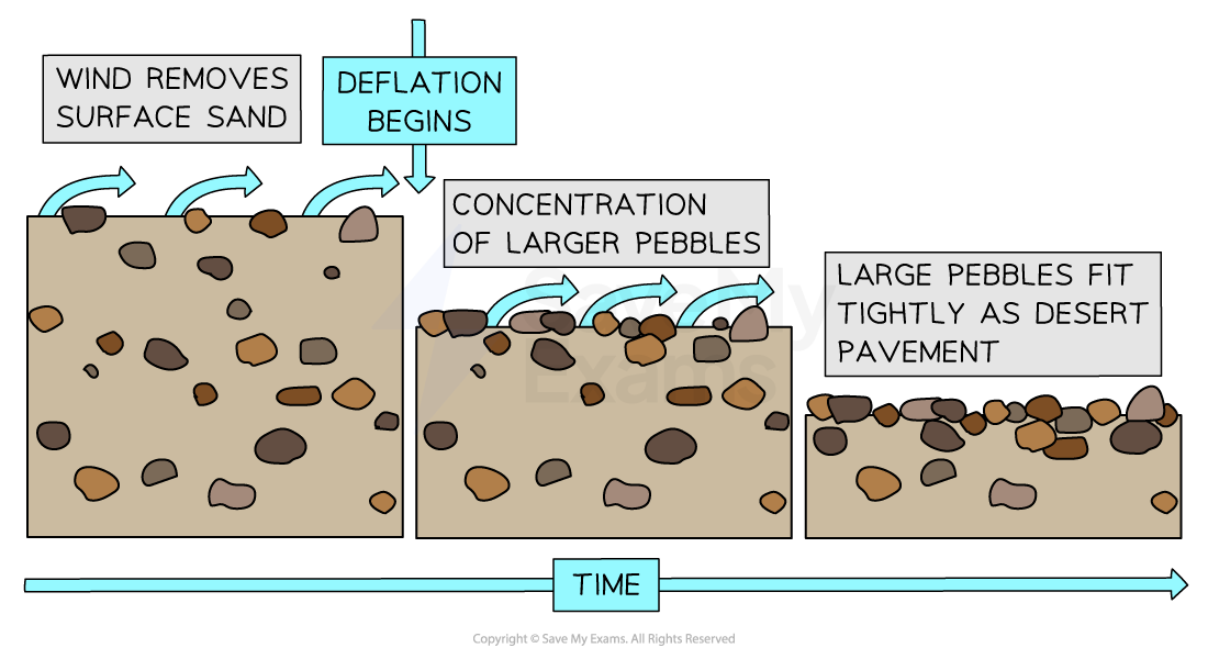 Desert Landforms Revision Desert, Types Of Desert, Land Forms, Dunes