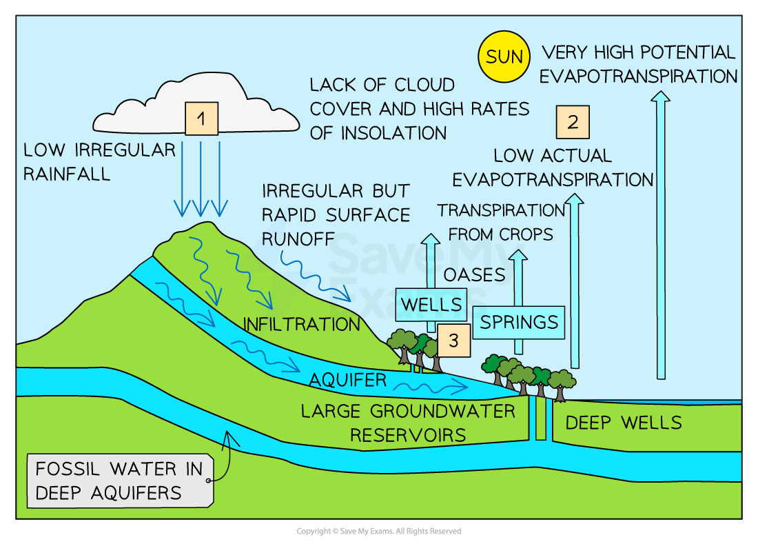 Desert Landforms Revision Desert, Types Of Desert, Land Forms, Dunes