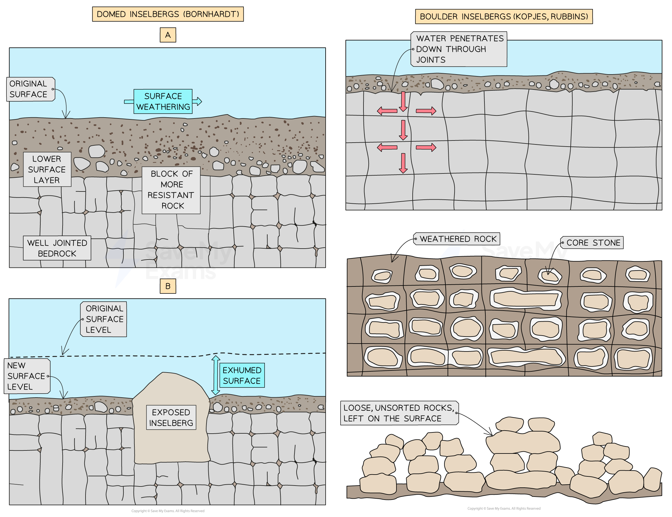 Desert Landforms Revision Desert, Types Of Desert, Land Forms, Dunes