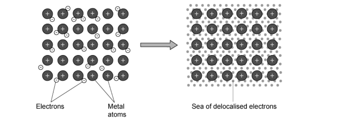 Metallic Bonding Exam Questions
