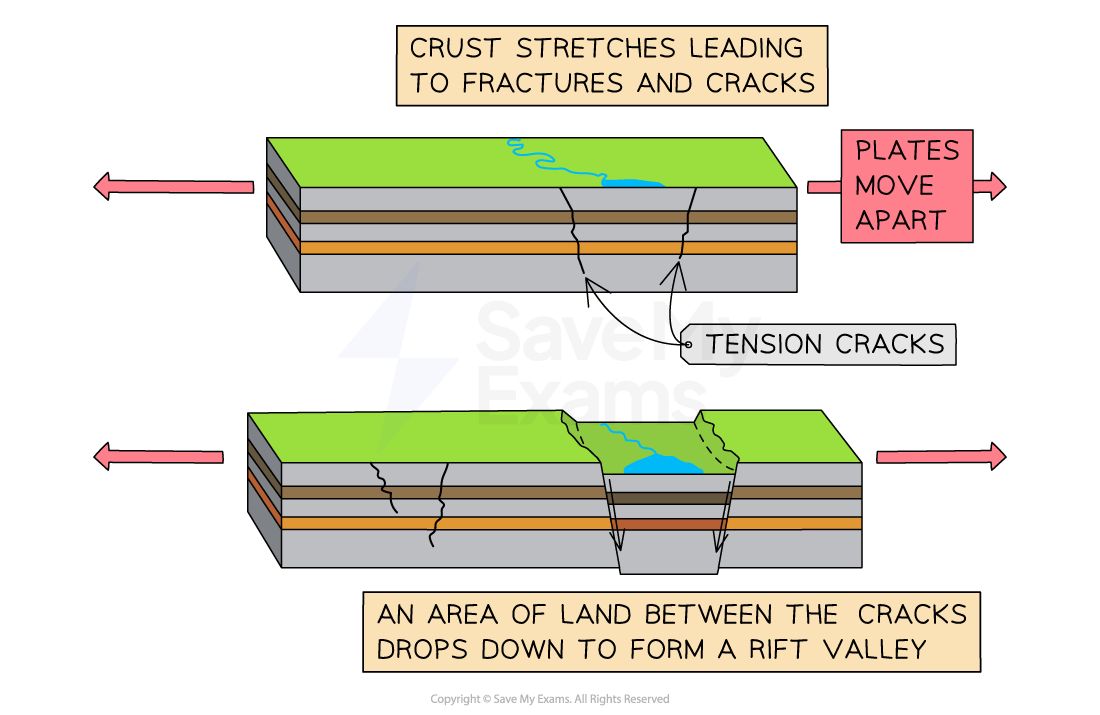 Rift Valley Diagram FORMATION Rollerball OF CONTINENTAL RIFT VALLEY