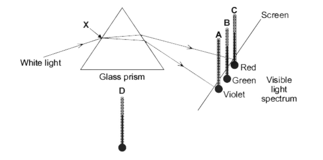 Visible Light Spectrum Gcse Aqa