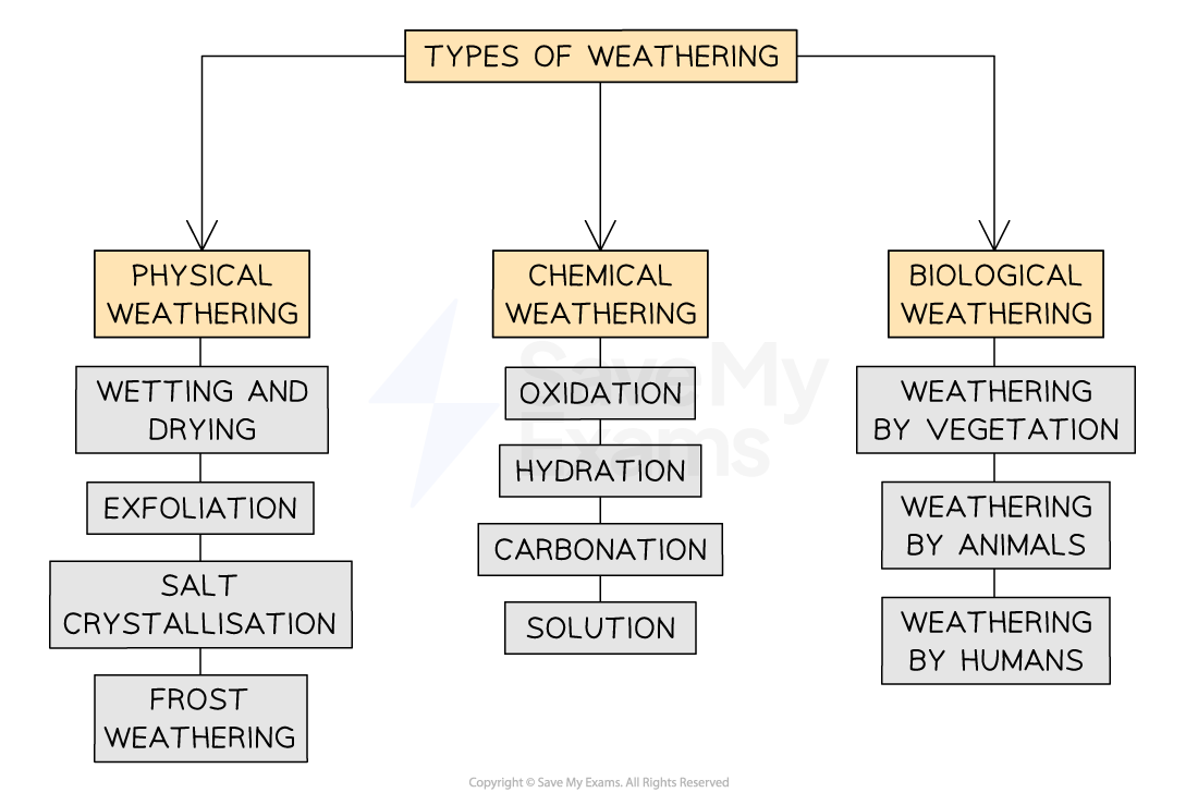 Chemical Weathering Examples