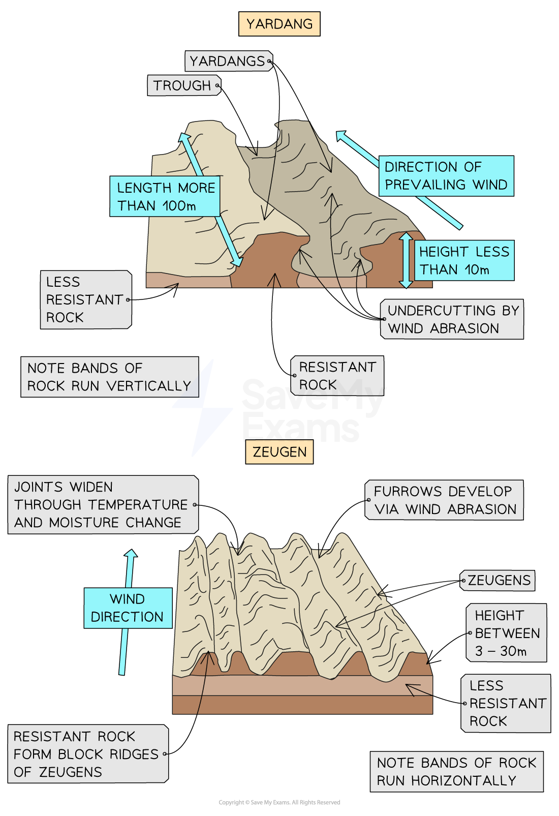 Yardangs Diagram Automated Characterization Of Yardangs Using Deep