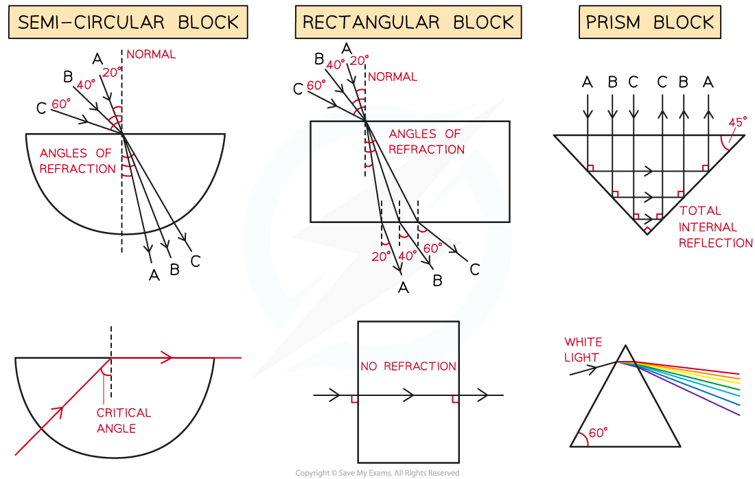 Tabulate The Differences Between Reflection And Refraction Refraction