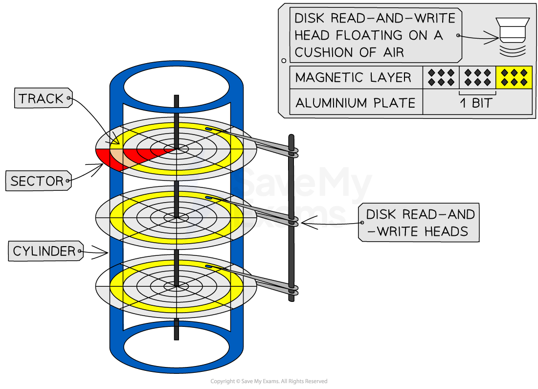 What Is Data Storage For Cambridge Igcse Ict Data Storage Data And 6829
