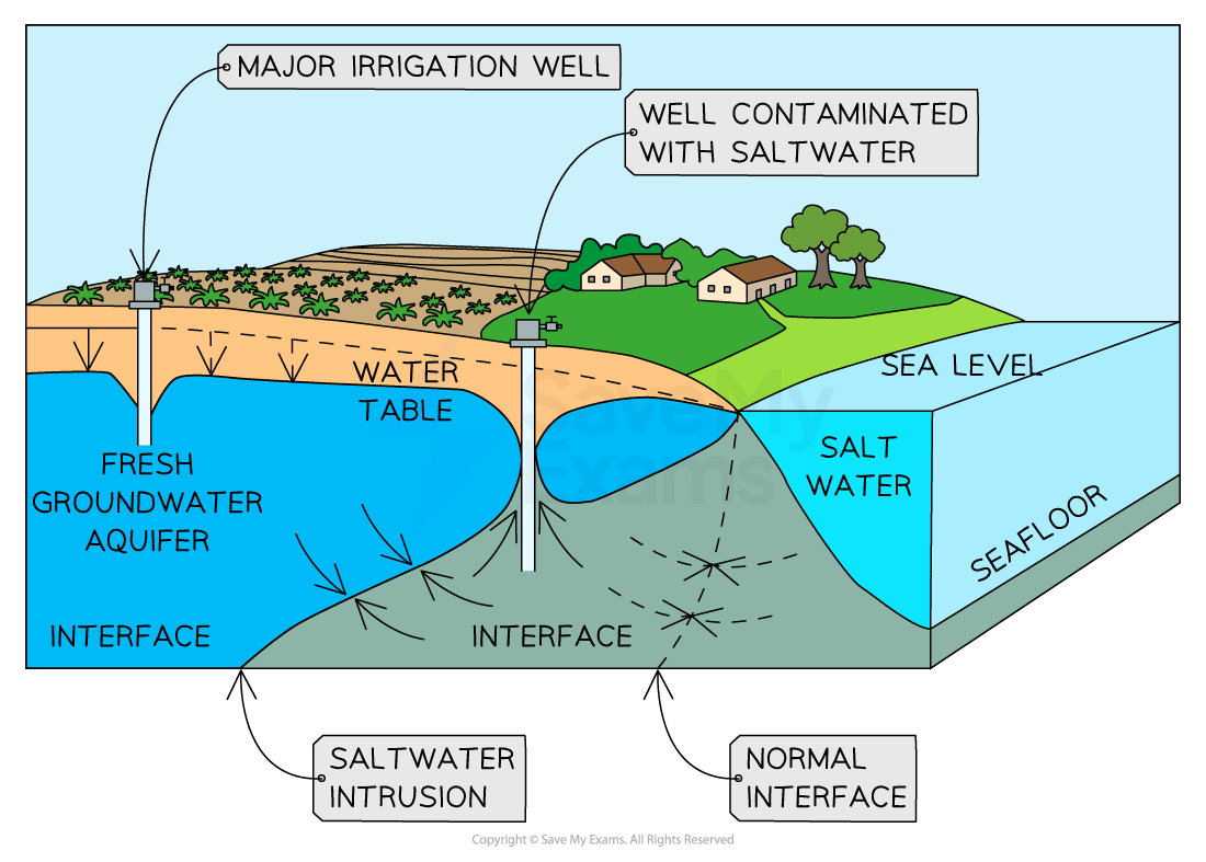 Water Scarcity Geography