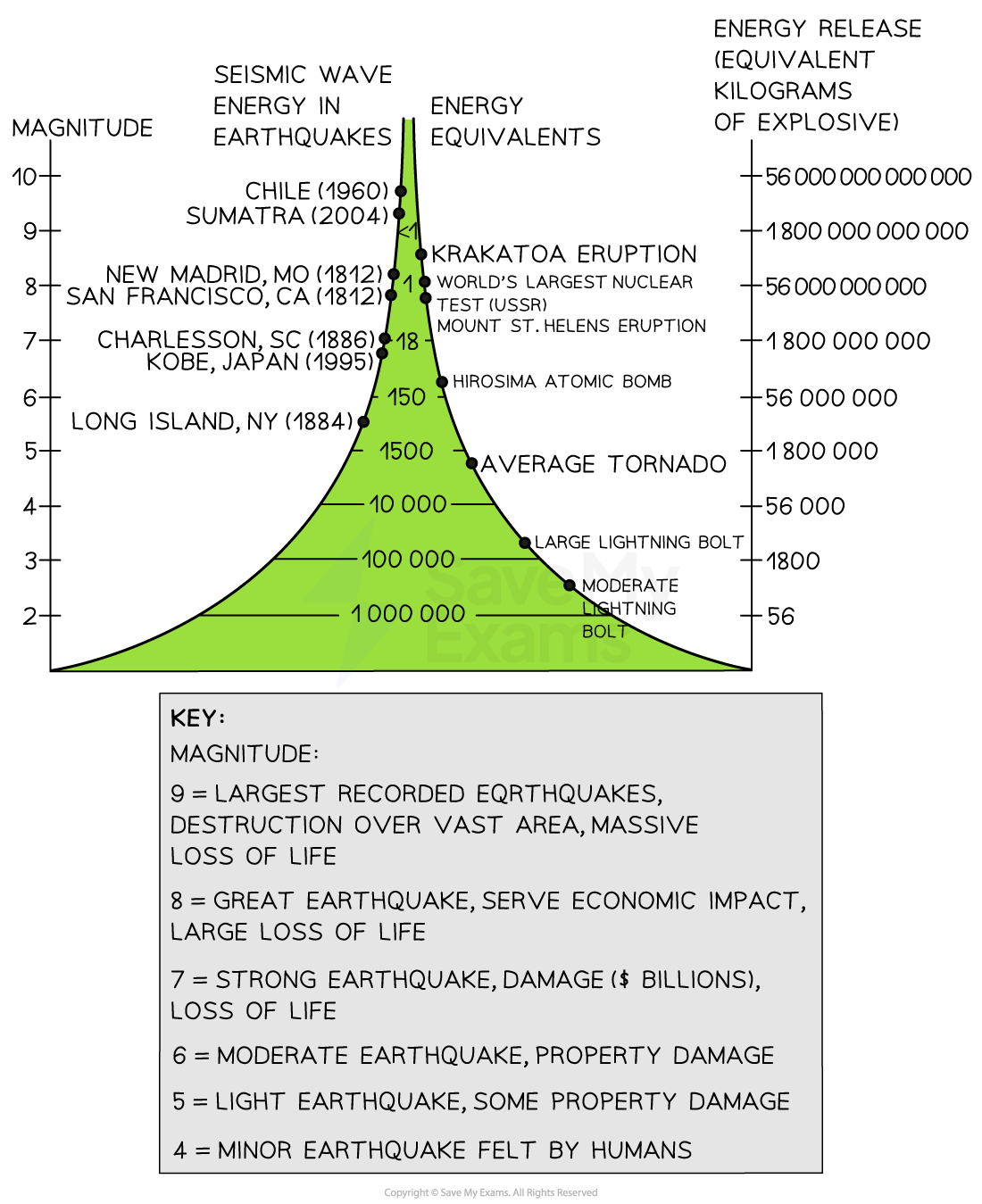 Earthquake Scale Graphic