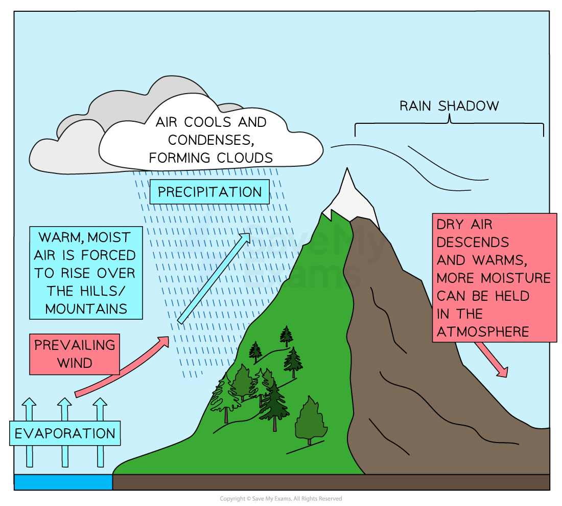 Windward And Leeward Mountain Examples Windward And Leeward Lesson In