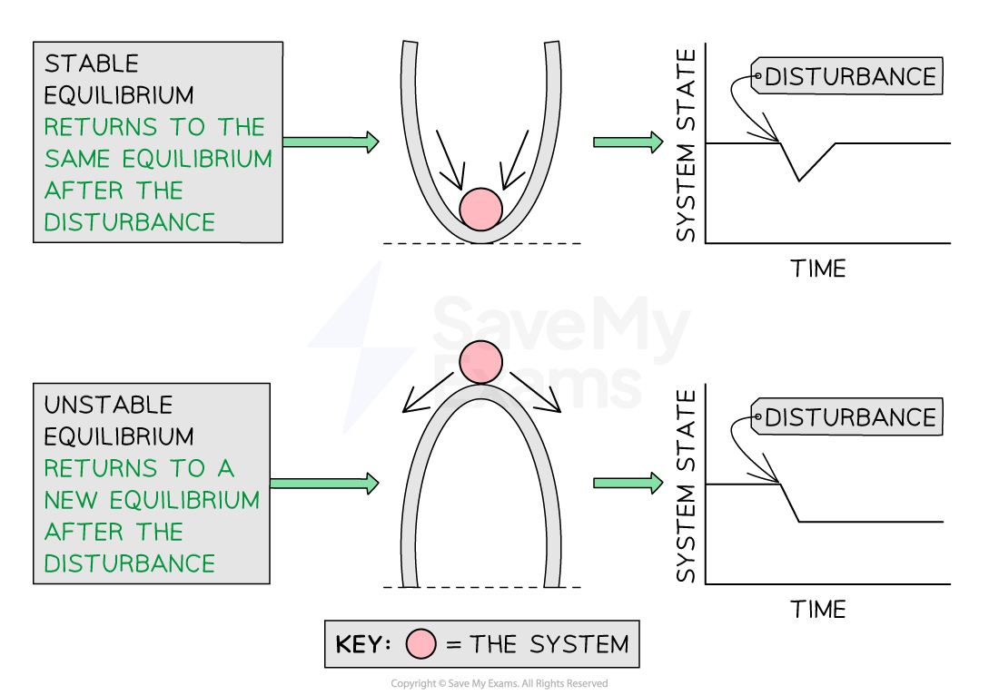 Unstable Equilibrium