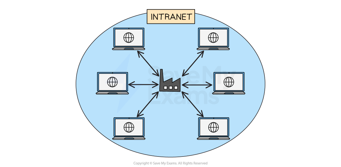 Diagrama De Intranet