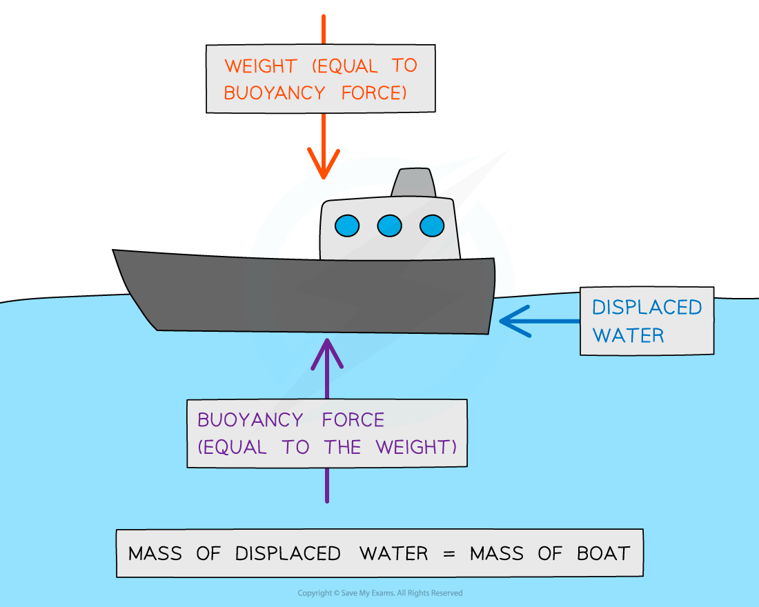 Archimedes Buoyancy Principle