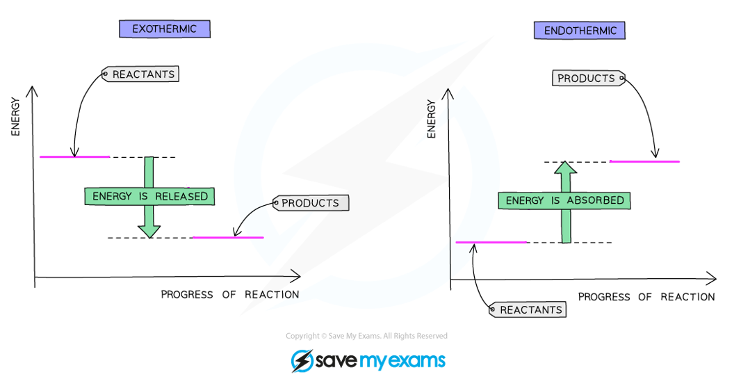 Endothermic Graph Labeled Exothermic Reaction: Over 304 Royalty Free