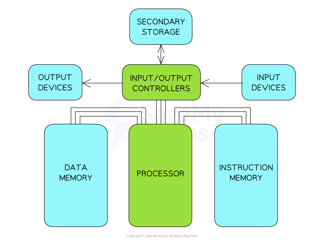 Von Neumann Architecture Harvard System Architecture And Integration