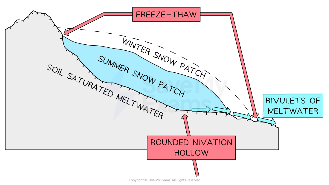 Ice Erosion Diagram